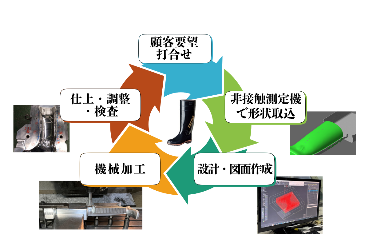 リバースエンジニアリング | 正路金型工業株式会社｜リバースエンジニアリング・大型加工はお任せください